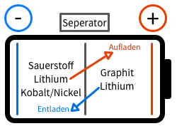 Neue ADR – Alles über Kennzeichnung von Lithium-Ionen-Akkus