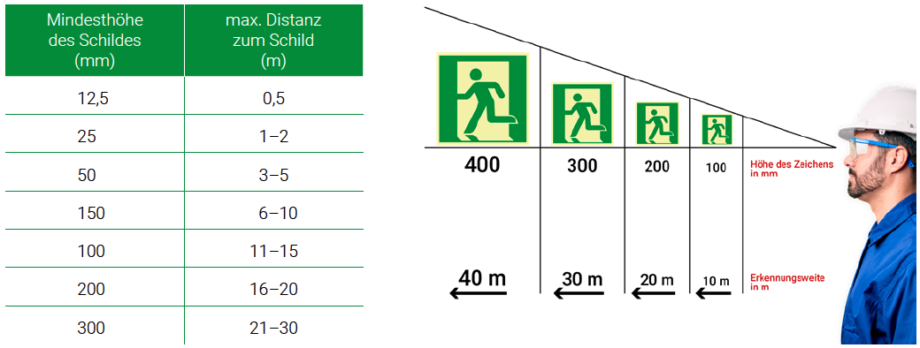 Tipps zur korrekten Kennzeichnung von Fluchtwegen