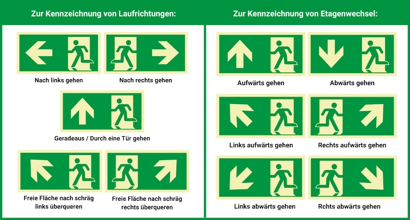Fluchtwegschilder nachleuchtend ️ Hier bestellen | HEIN