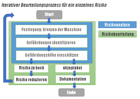 ISO 12100 Sicherheit von Maschinen - Risikominderung